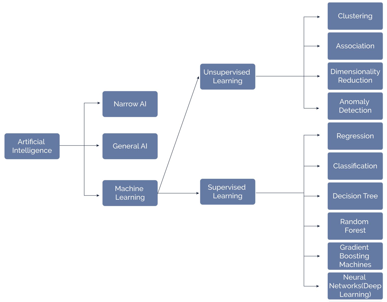 Demystifying AI and Machine Learning with practical applications