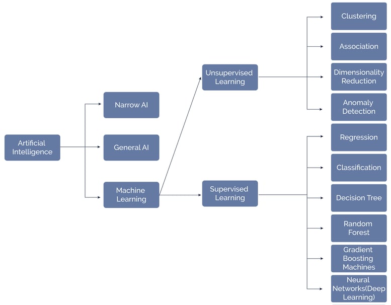 Demystifying AI and Machine Learning with practical applications