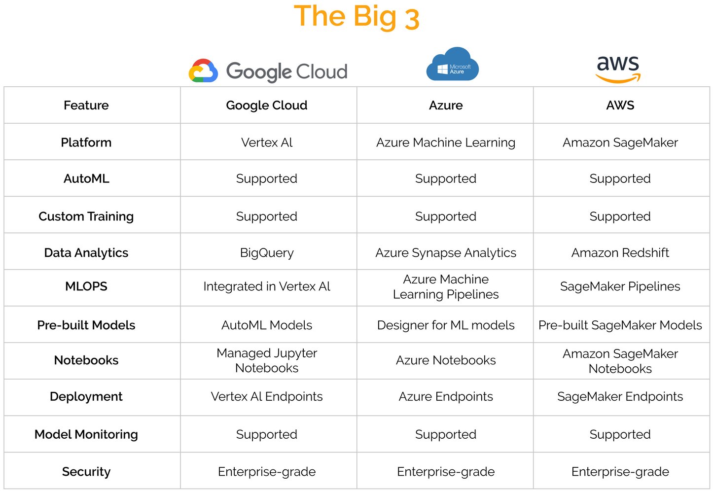 Demystifying AI and Machine Learning with practical applications