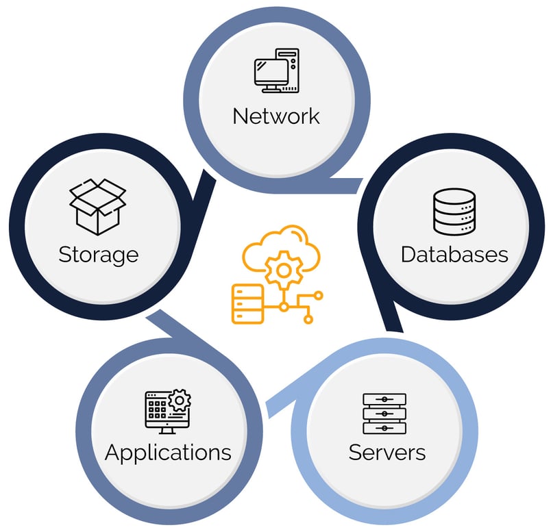 Explore the benefits of Cloud migration