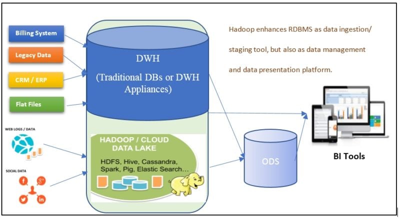 Can Big Data Replace Enterprise Data Warehousing?