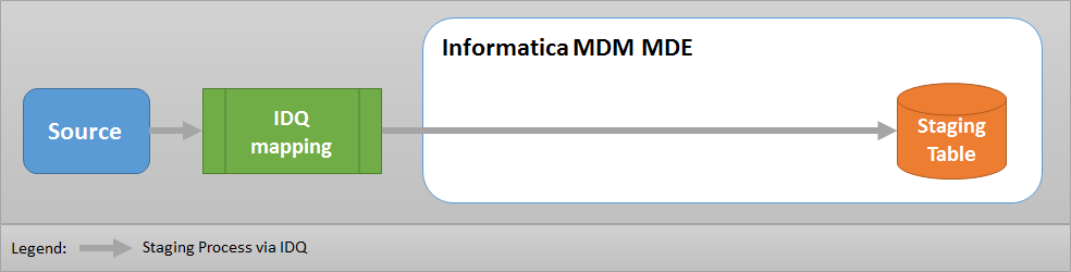 Integrating Informatica MDM and IDQ: A Complete Guide