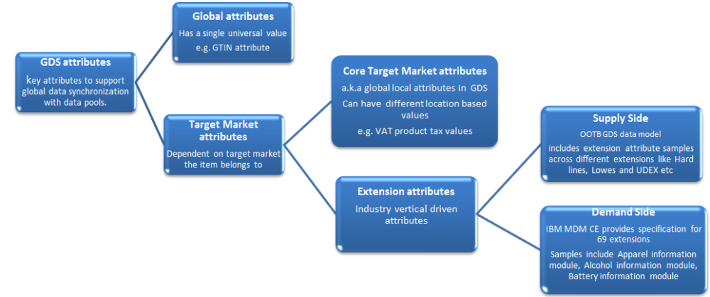 Product Information Management and Global Data Synchronization