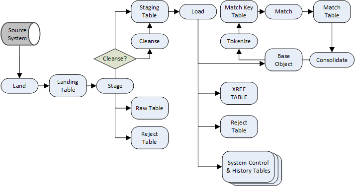 Learn about Informatica MDM MDE Batch Process