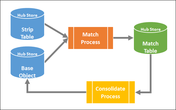 Learn about Informatica MDM MDE Batch Process