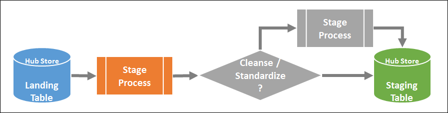 Learn about Informatica MDM MDE Batch Process