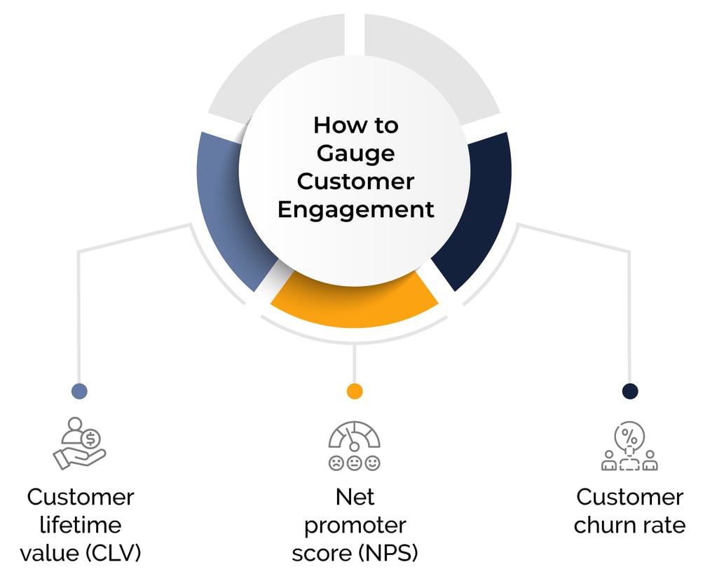 How integrated sales and marketing drive customer engagement