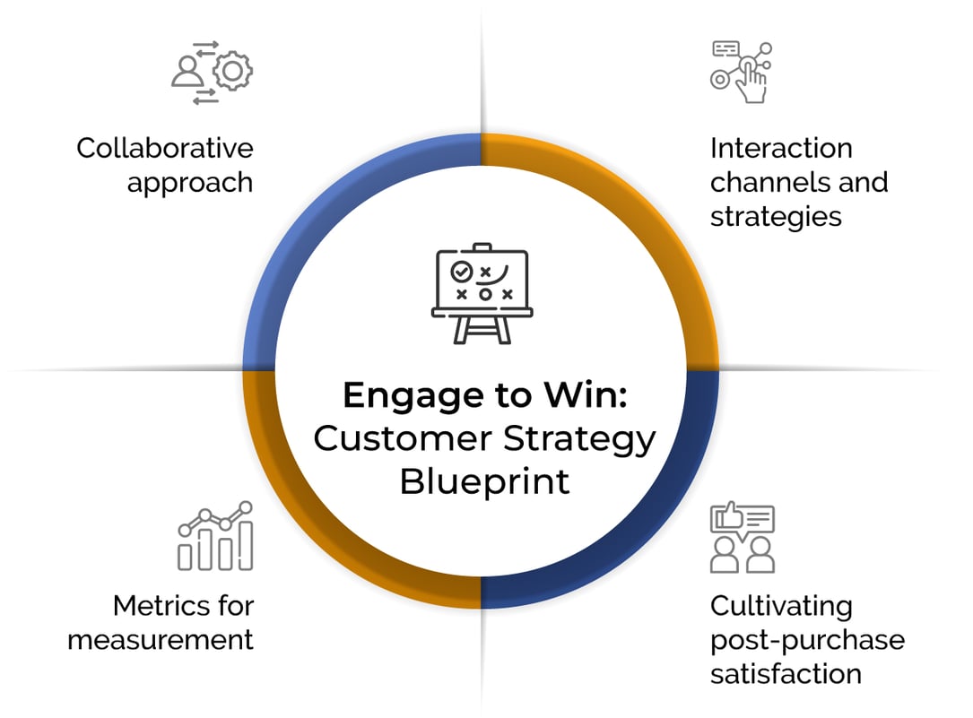How integrated sales and marketing drive customer engagement