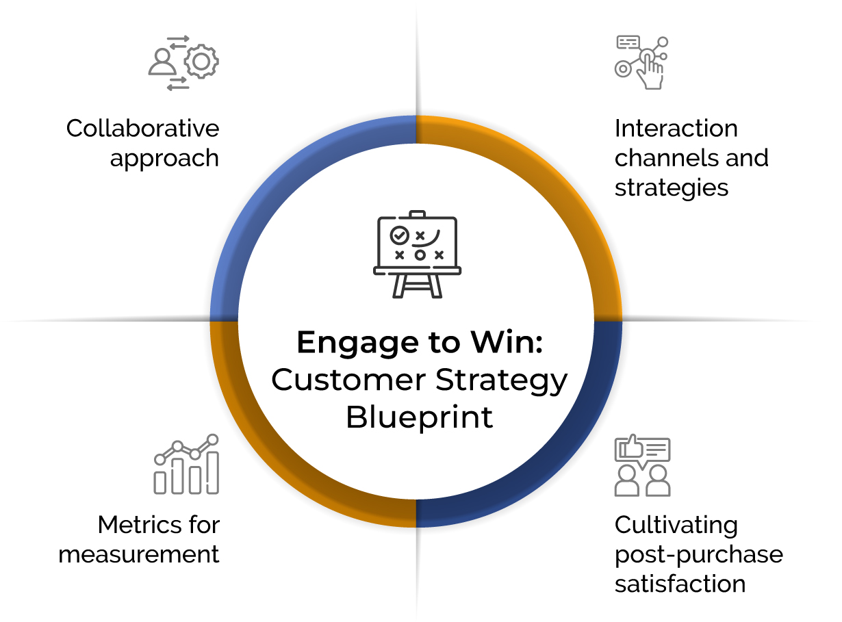 How integrated sales and marketing drive customer engagement