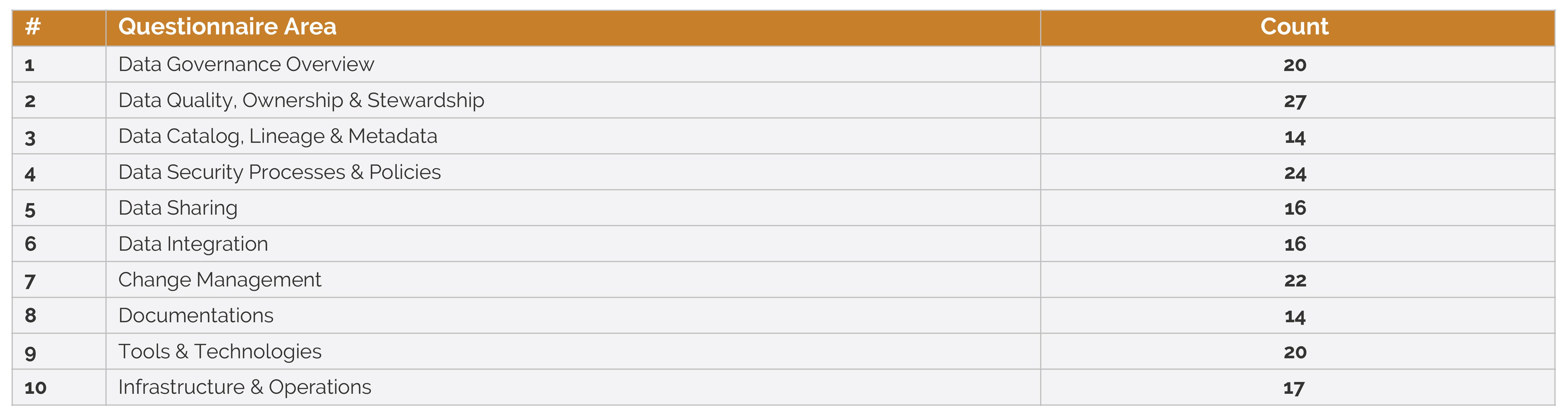A Comprehensive Approach to Data Maturity Assessment