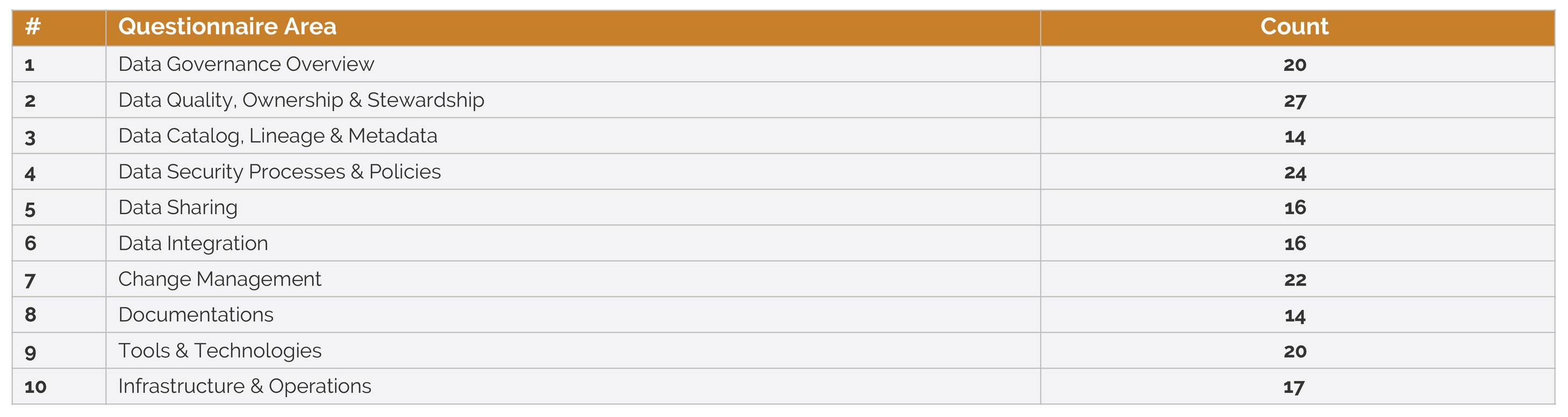 A Comprehensive Approach to Data Maturity Assessment