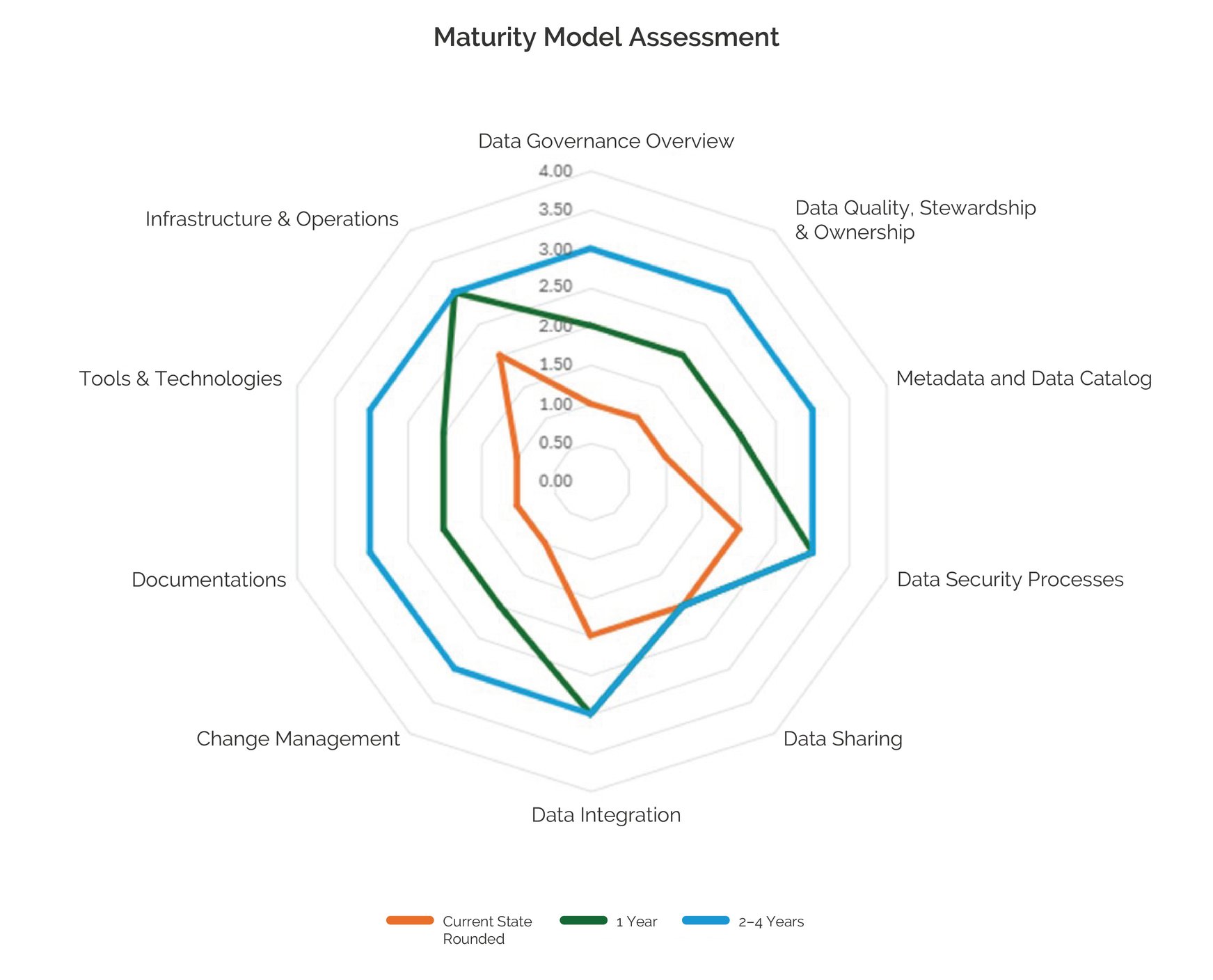 A Comprehensive Approach to Data Maturity Assessment