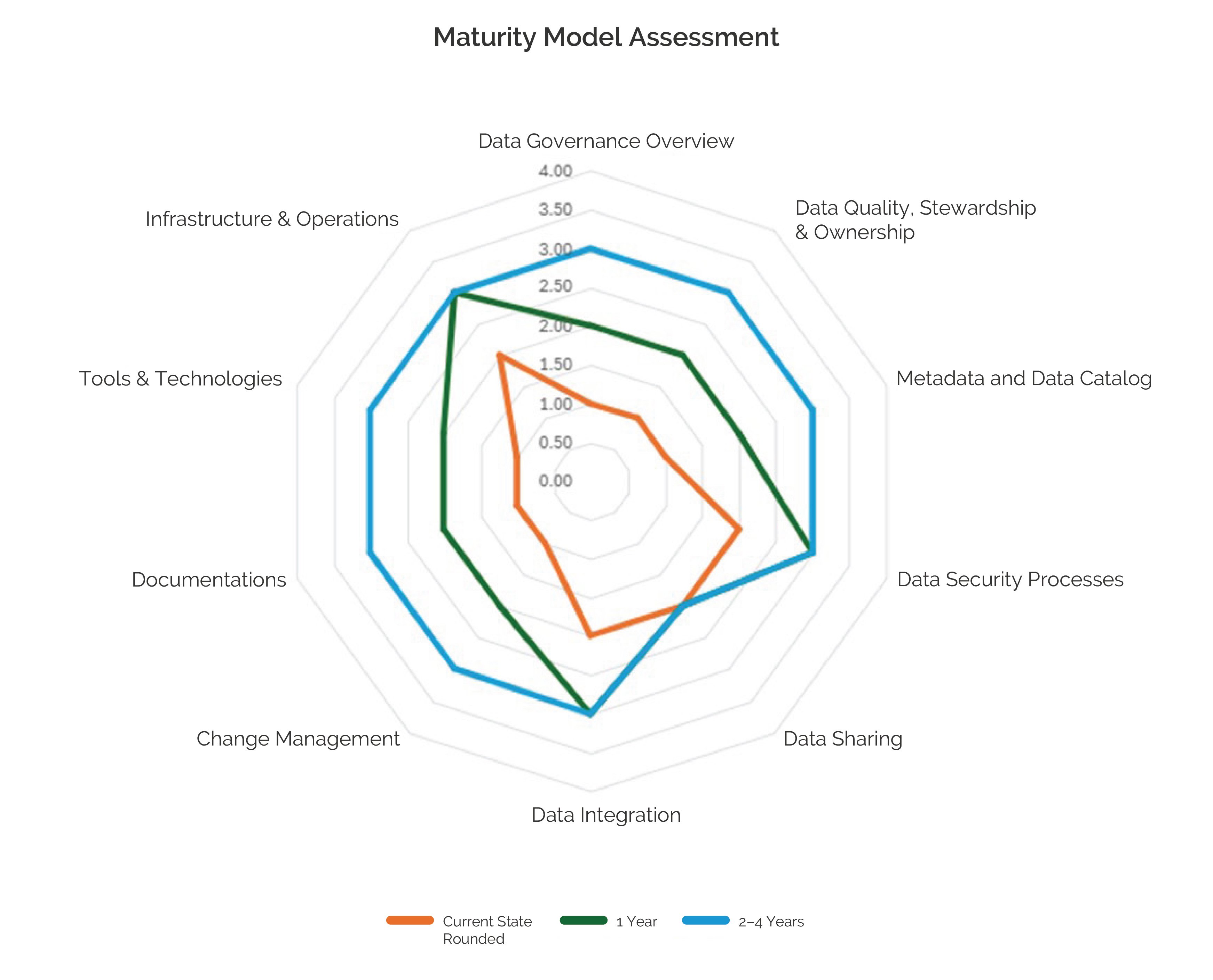 A Comprehensive Approach to Data Maturity Assessment