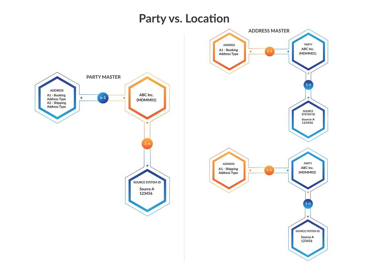 Location-centric Master Data in Informatica MDM