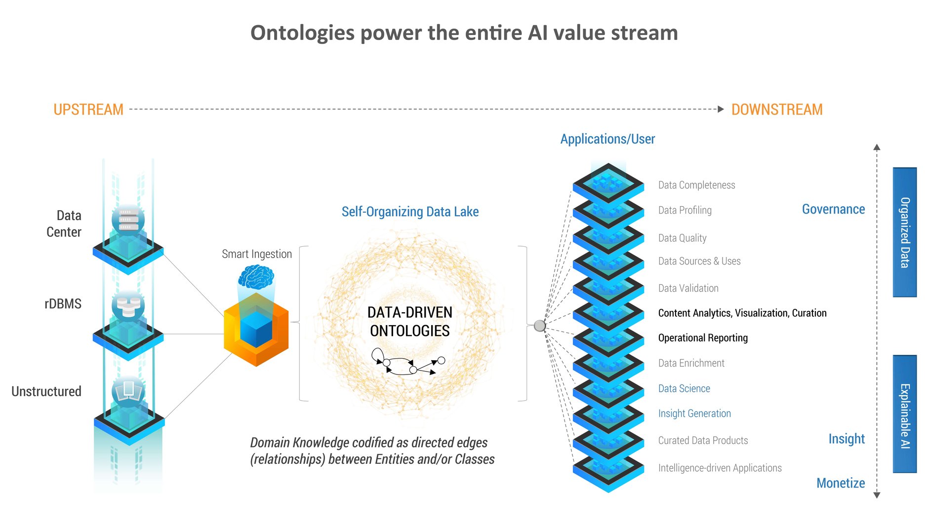 Smart Ingestion: Using Ontology-Driven AI