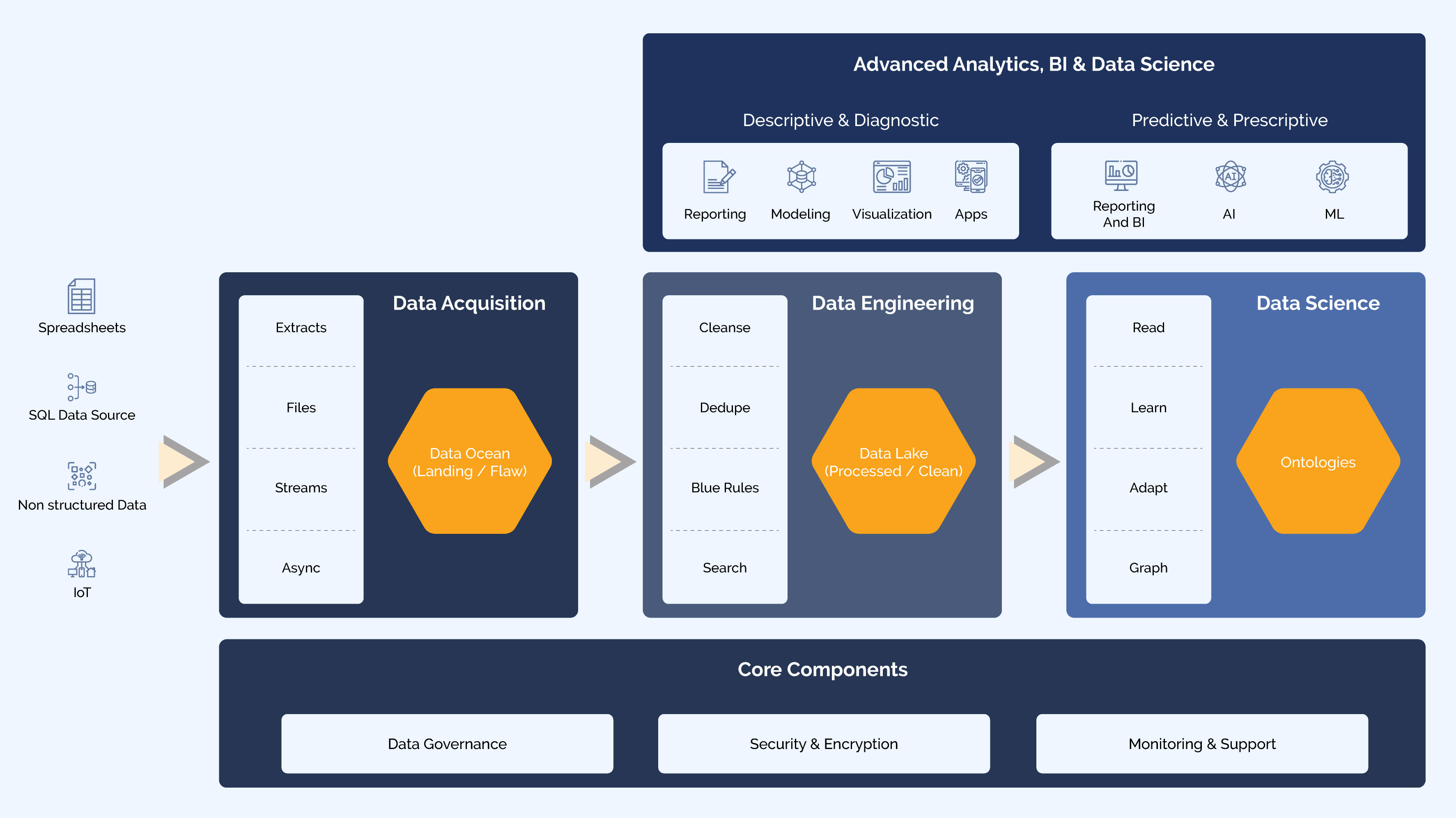 Data Lake Platform Architecture for Modern Analytics