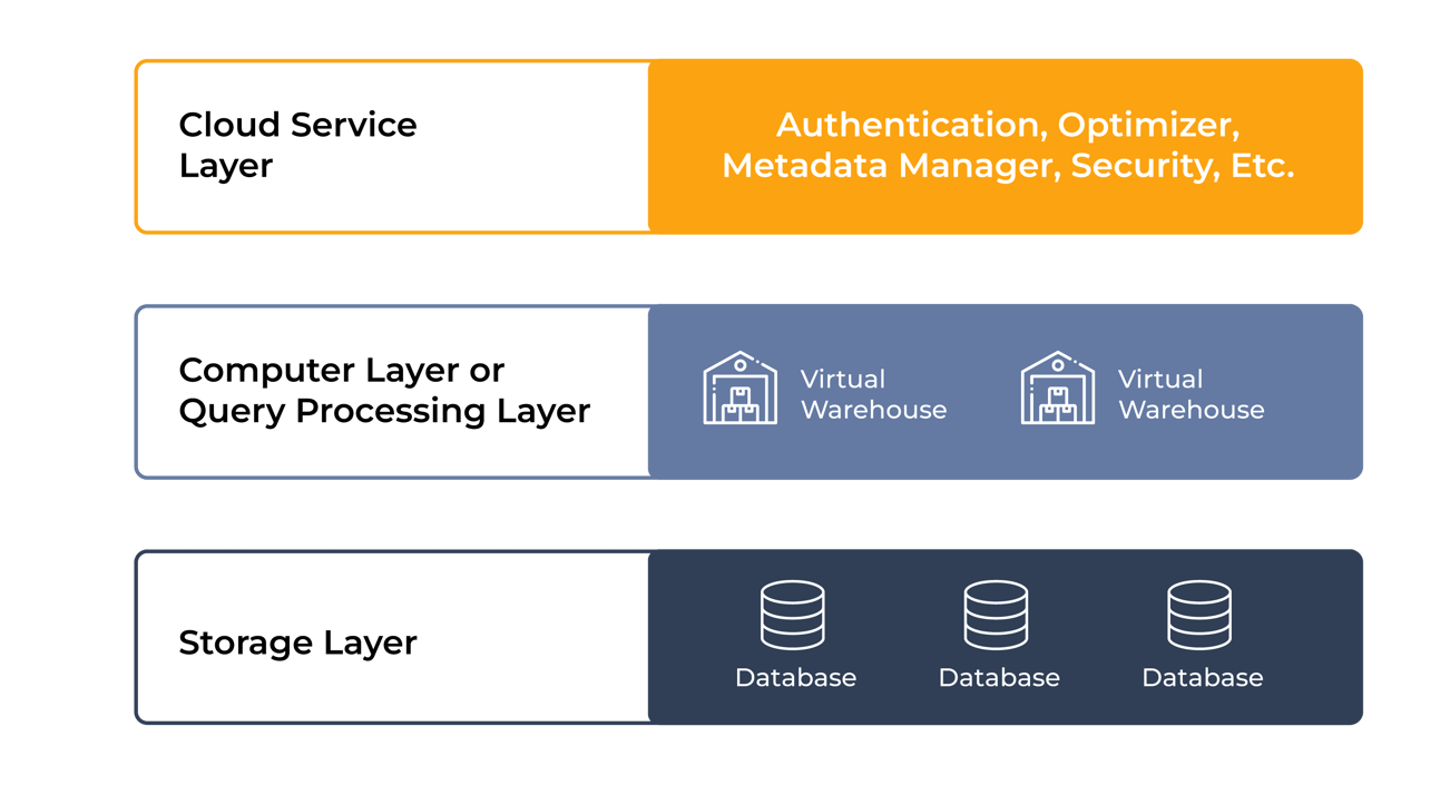 Comparison among the top Cloud Data Warehouses