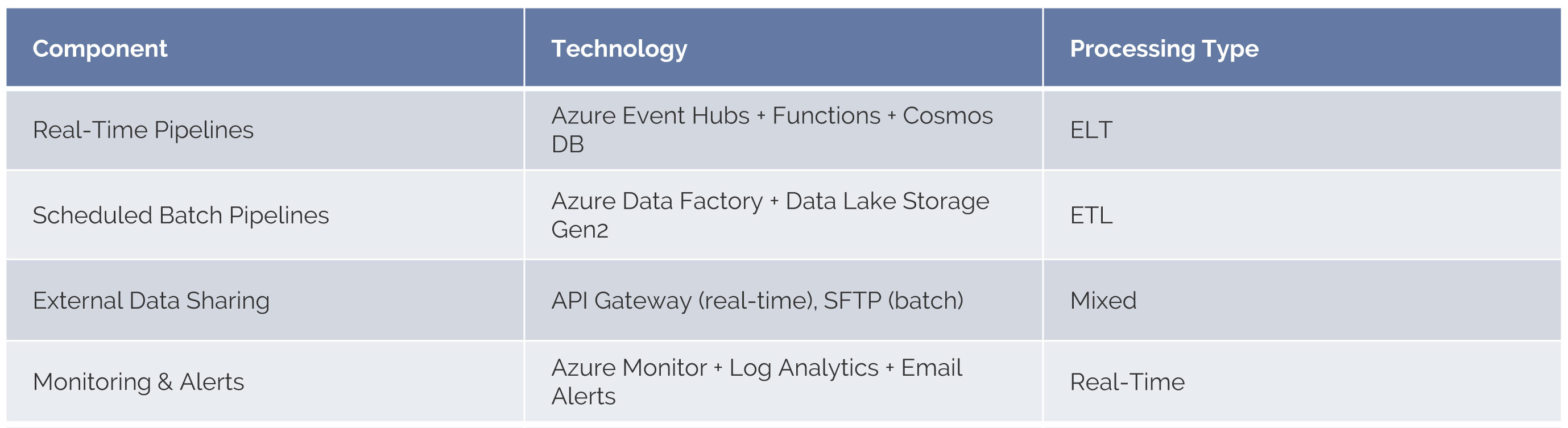 Real-Time vs. Batch Processing in Data Warehousing