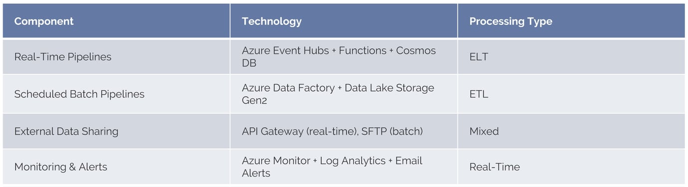 Real-Time vs. Batch Processing in Data Warehousing