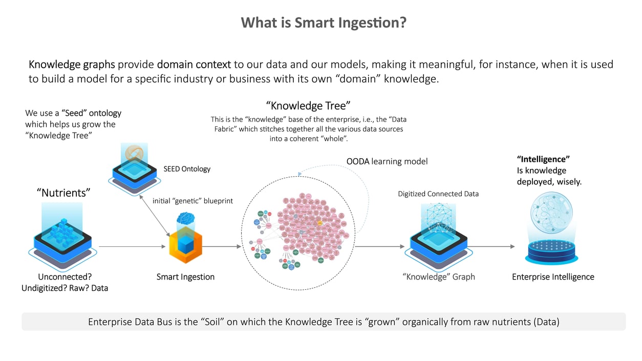 Smart Ingestion: Using Ontology-Driven AI