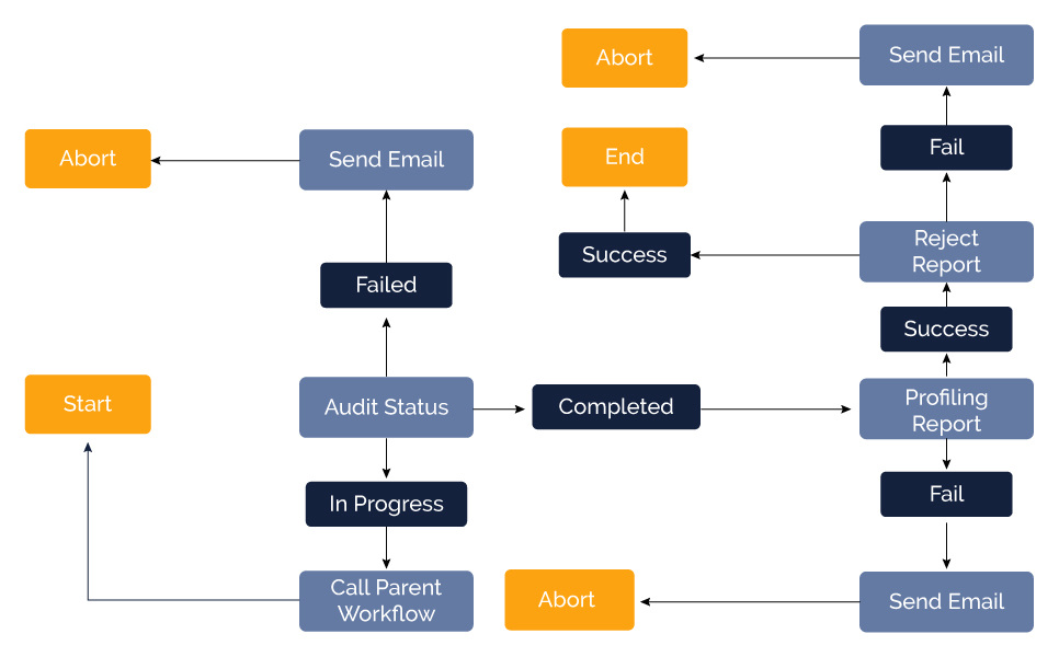 Streamline data quality with Informatica IDQ