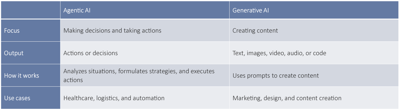 Agentic AI: The Rise of Autonomous Intelligence