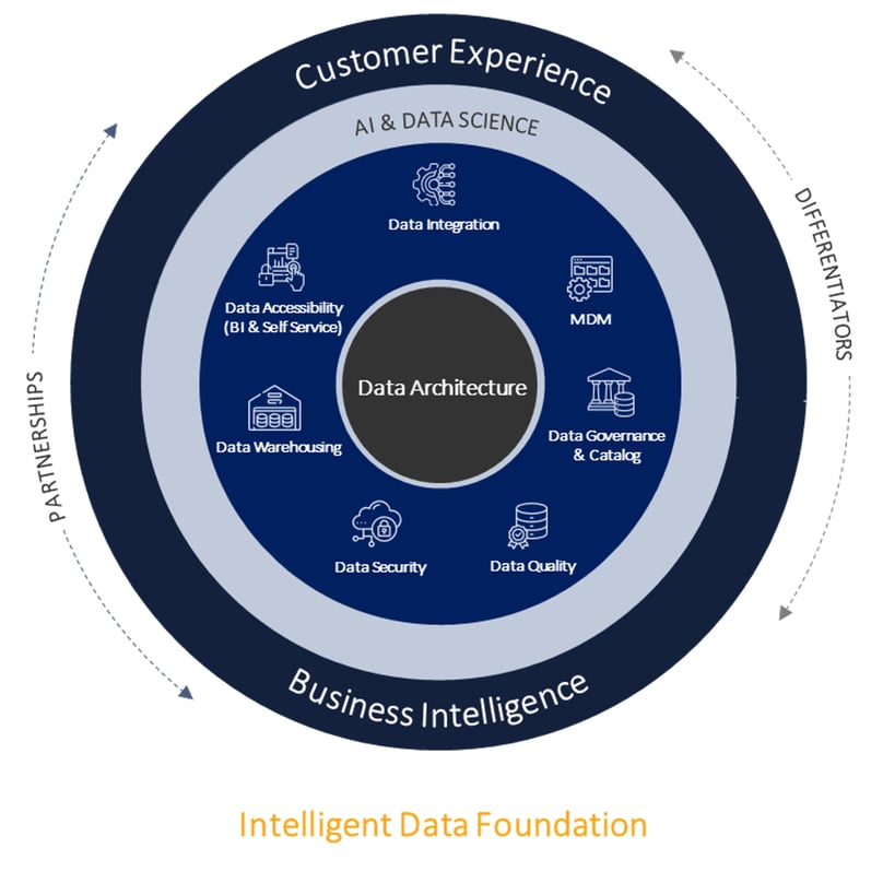 How Unified Data Foundation Helps Banks Be Successful