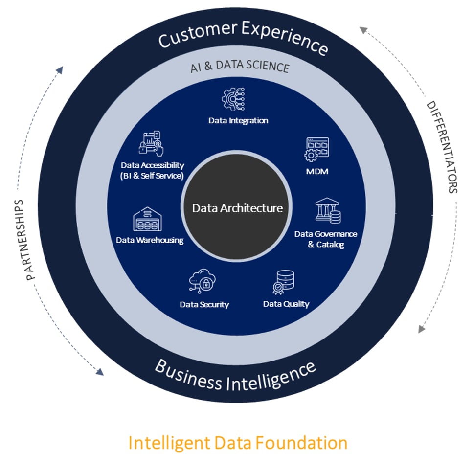 How Unified Data Foundation Helps Banks Be Successful