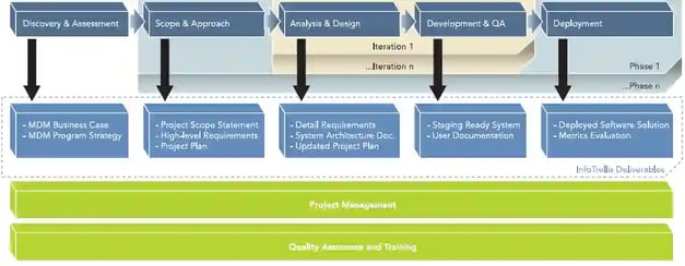 Mdm Project Management Effective Preparation